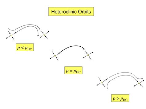 Ppt A Primer In Bifurcation Theory For Computational Cell Biologists Lecture 4 Global