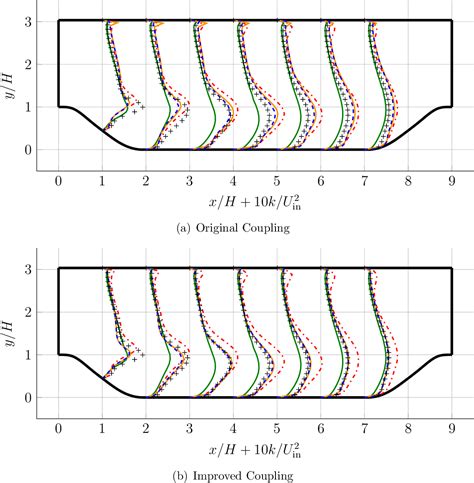Figure 13 From Towards A Generalised Dual Mesh Hybrid Lesrans Framework With Improved