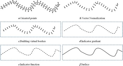 Poisson Reconstruction Methodimproved Download Scientific Diagram