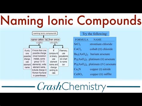 Naming Ionic Compounds Chart