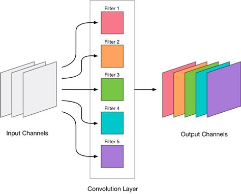 Compressing Deep Neural Nets