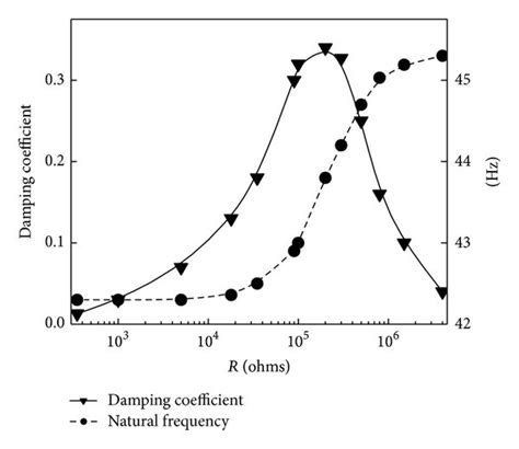 A Variations Of Damping Coefficient And Natural Frequency Of The