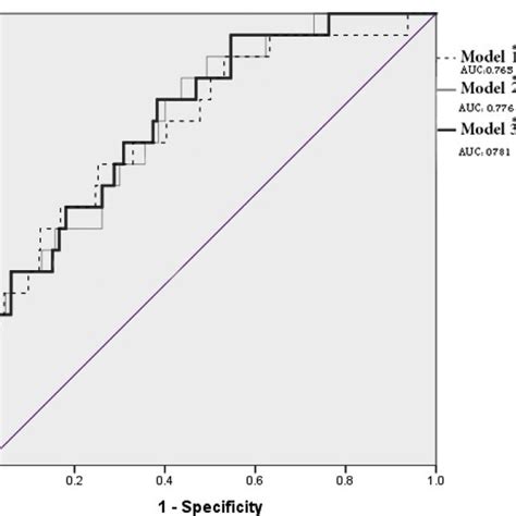 Receiver Operating Characteristics Curve Analysis Of Different Models Download Scientific