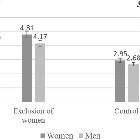 Distress As A Function Of The Exclusion Condition And Gender Study And Download