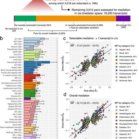 Overview Of The Three Sample Multivariable Mendelian Randomization