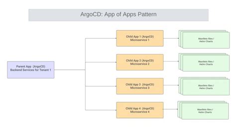 Divyansh Srivastav On Linkedin Kubernetes Argocd Ci Devops Microservices Appofapps