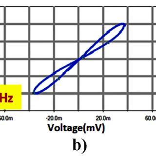 Hysteresis Curves Of The Emulator Fed With Sinusoidal Voltage At Download Scientific Diagram