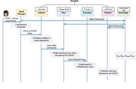 Figure 1 From Intent Driven Closed Loop Control And Management Framework For 6g Open Ran