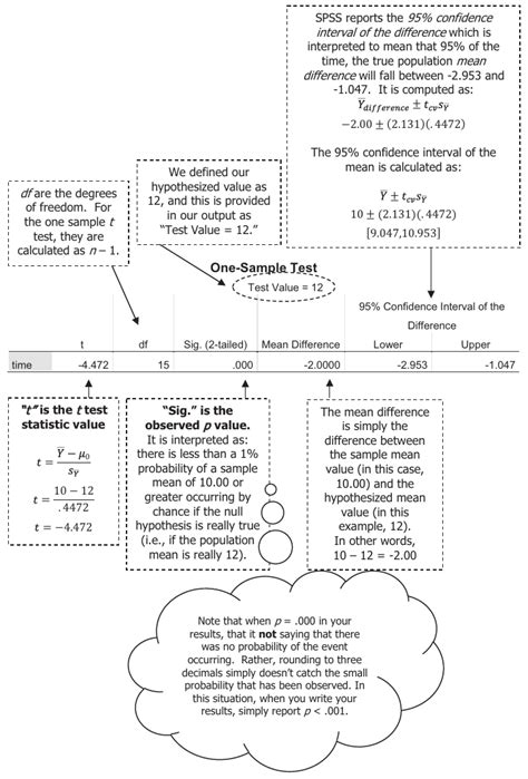 Computing Inferences About A Single Mean Using Spss