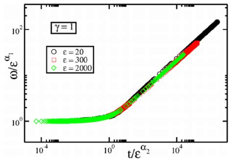 Overlap Onto A Single And Universal Plot Using The Same Control Download Scientific Diagram