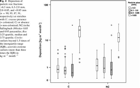 Deposition Of Particle Size Fractions [6 3 Mm 6 3 2 0 Mm 2 0 0 85