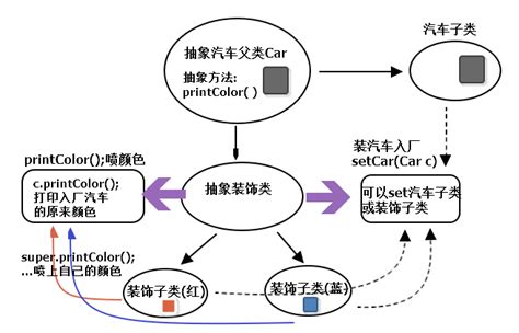 java 设计模式（结构型） 【装饰模式】 beyondbycyx 博客园
