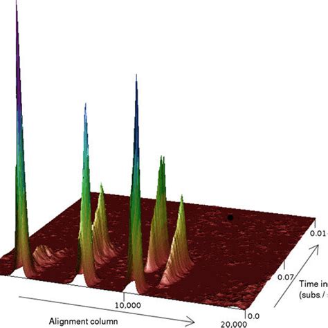 Densities Of Recombination Breakpoints Sampled For A Simulated