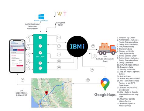 Creating Real Secure Production Ready Apis The Easy Way For Your Ibm