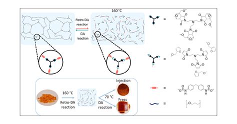 Emerging Reprocessable And Recyclable Biobased Cross Linked Polyurethanes Through Dielsalder