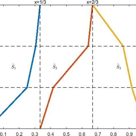 The Graph Of S~documentclass 12pt Minimal Usepackage Amsmath