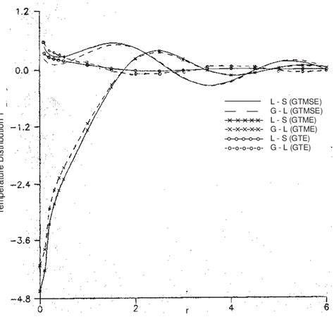 Variations Of Temperature Distribution T T P With Radial