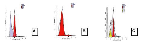 Dna Frequency Histogram A Frequency Histogram Of Diploid Standard