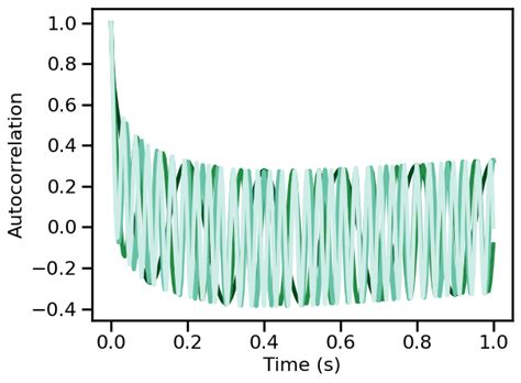 Autocorrelation — Aperiodic Methods