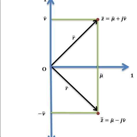 conjugate of complex number representation of intuitionistic fuzzy sets