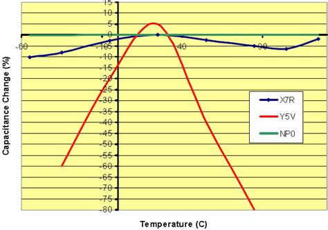 Temperature Coefficient For Capacitor