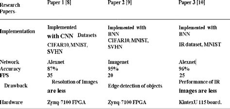 Table 1 From A Framework For Fast Scalable Bnn Inference Using