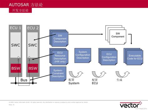 Autosar详细介绍3 Autosar中的菱形是什么意思 Csdn博客