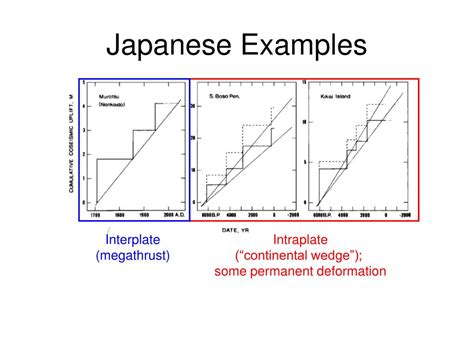 Ppt The Time Predictable Recurrence Model Powerpoint Presentation