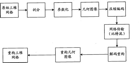 methods and devices for encoding and decoding three dimensional grids