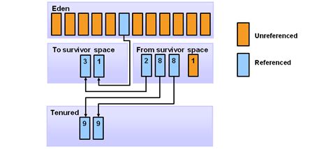 Tổng Quan Về Jvm Hotspot Garbage Collector And Acegiks Blog