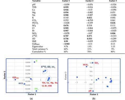 factor analysis from rotated component matrix download scientific