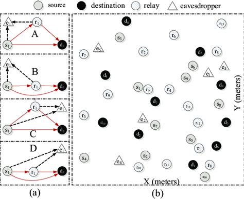 Experimental Scenarios A Four Secure Cooperative Ad Hoc Network Download Scientific Diagram
