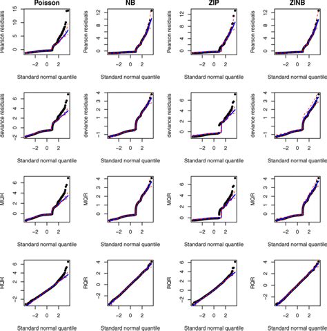 Qq Plots For The Pearson Residual First Row Deviance Residual