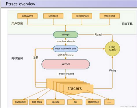 linux内核存储 trace相关 linux trace csdn博客
