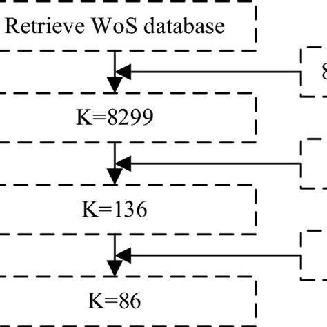 Document Retrieval And Screening Process Download Scientific Diagram