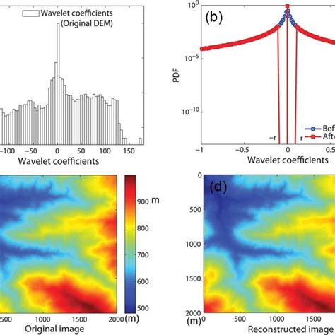 A Probability Density Function Of Wavelet Coefficients Of The Download Scientific Diagram