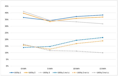 Techno Economic Analysis Of Grid Connected PV Battery Solutions For Holiday Homes In Sweden