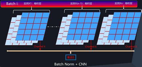 深度学习中的normalization模型 知乎