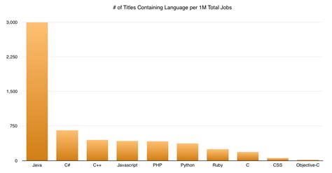 7 top programming languages to learn in 2017 dunebook