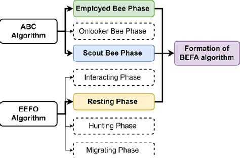 Figure 1 From Hybrid Optimization Algorithms For Economic And Emission