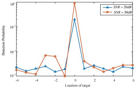 Target Detection In Single Photon Lidar Using Cnn Based On Point Cloud Method
