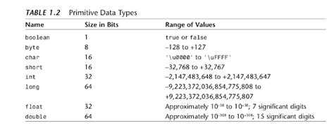 Primitive Data Types And Range