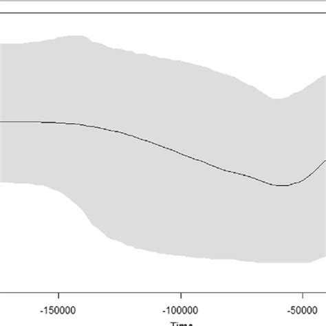 Bayesian Skyline Plot Reconstructed Using Cyt B Gene For The Himalayan Download Scientific