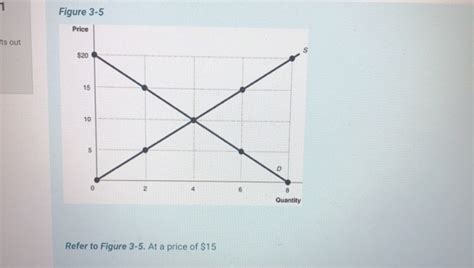 Solved Figure 3 5 Price Its Out 20 15 10 D Quantity Refer