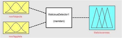 Fuzzy Controller For Malicious Detector Download Scientific Diagram