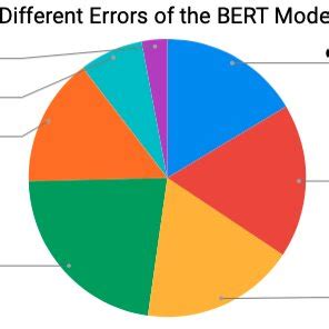 Different Types Of Errors For BERT Classifier On Dev Set Download Scientific Diagram
