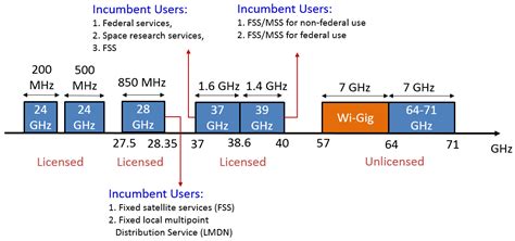 Protocols Adaptation And Spectrum Allocation For 5g Millimeter Wave Systems Wireless