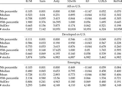 Summary Statistics This Table Presents Summary Statistics For Variables