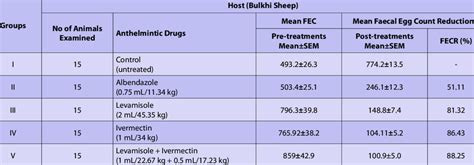 Faecal Egg Count Epg Reduction Fecr In The Bulkhi Sheep Before And Download Scientific