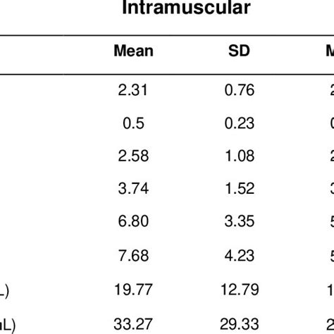Mean ± Standard Deviation N 8 Of Enrofloxacin Ciprofloxacin And